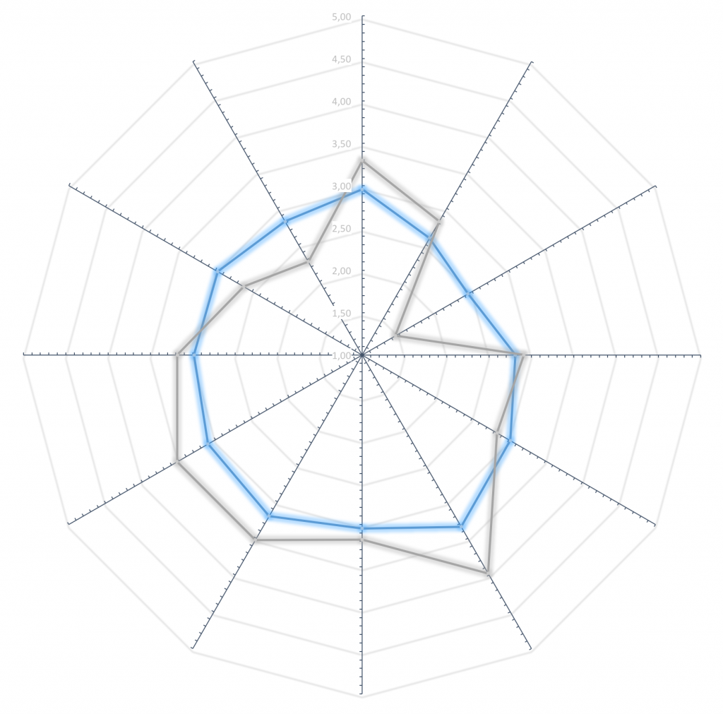 11 DOTS for Collective Intelligence - Undici